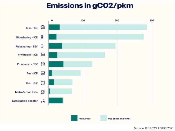How e-scooters impact the environment