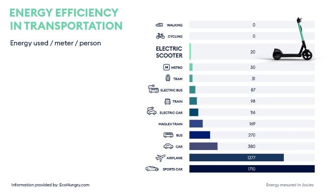 How e-scooters impact the environment
